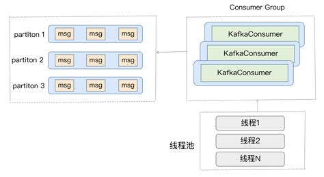 kafka消费者 好好学习