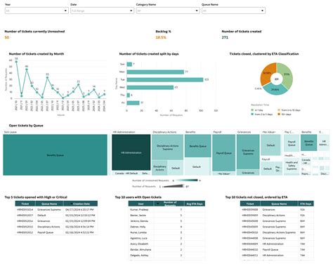 Fdi This Dashboard Helps Analyzing Hcm Helpdesk Data With Drill Down Upto A Single Ticket Fdi This Dashboard Helps Analyzing Hcm Helpdesk Data With Drill Down Upto A Single Ticket