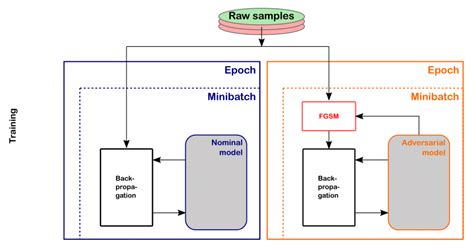 Comparison Of The Nominal And Adversarial Training Against The Fgsm