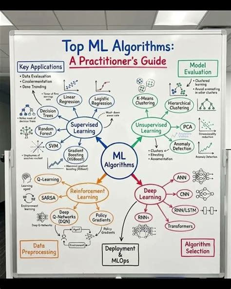 Top Machine Learning Algorithms A Practitioners Mental Map Youtube