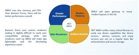 Xamarin Migration To Net Maui