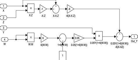 Subsystem Y Simulink Blocks Of The Hyper Chaotic Oscillator Download Scientific Diagram