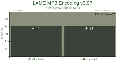 Linux新内核2626测评:性能小幅提升 第一php社区 Linux新内核2626测评:性能小幅提升 第一php社区