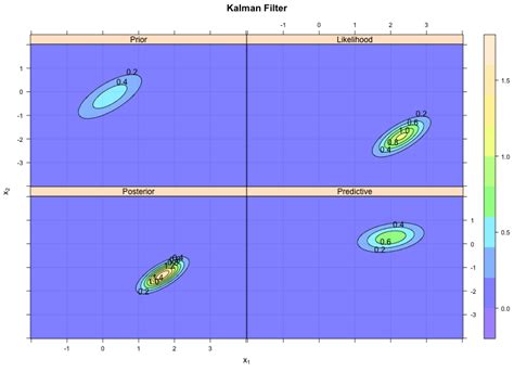 Kalman Filter Example Visualised With R R Bloggers