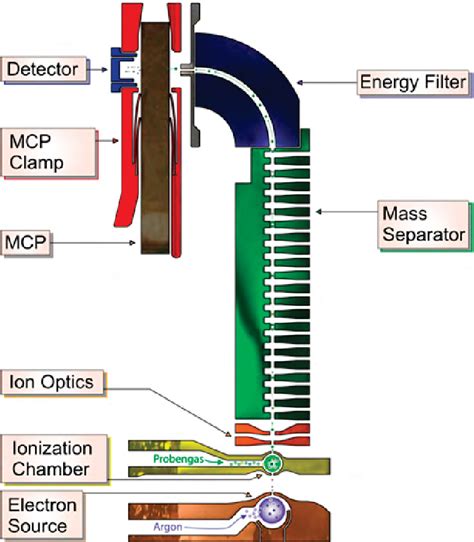 Figure 14 From High Sensitivity Field Asymmetric Ion Mobility Spectrometer Semantic Scholar