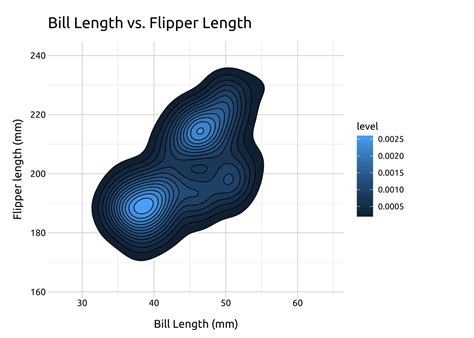 Ggplot2 Gallery Density Contours