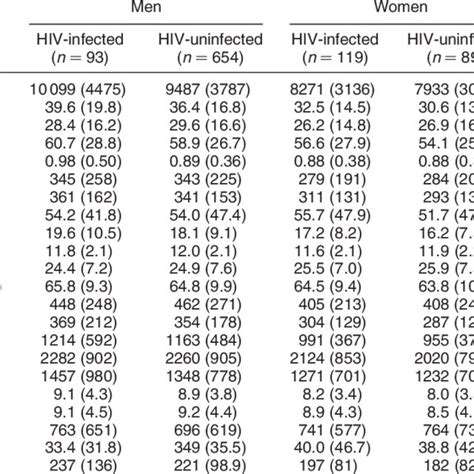 Comparison Of Habitual Mean Standard Deviation Dietary Intakes Of