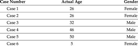 Actual Ages Of Applied Inputs Download Scientific Diagram