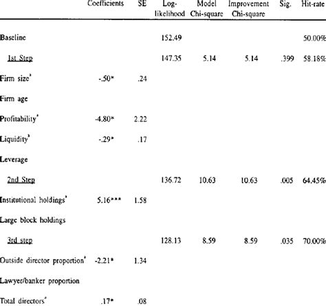 Regression Analysis Of Target And Non Target Firms Download