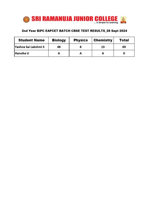 Srvm 2nd Year Bipc 2024 2025 Eapcet Weekly Tests Performance
