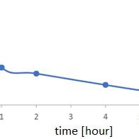 Dependence Of Hardness On The Solution Annealing Time At 540C Download Scientific Diagram