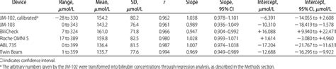 Passing Bablok Regression Analysis Download Table