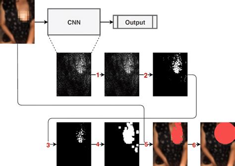 The Proposed Pipeline For Experiment 1 2 3 4 And 5 Download Scientific Diagram