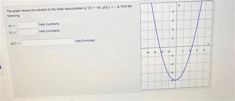 solved the graph shows the solution to the initial value