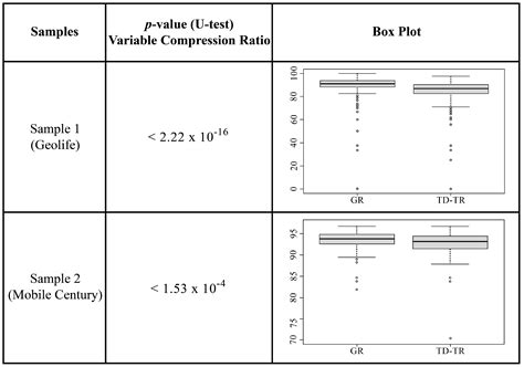 batch simplification algorithm for trajectories over road networks