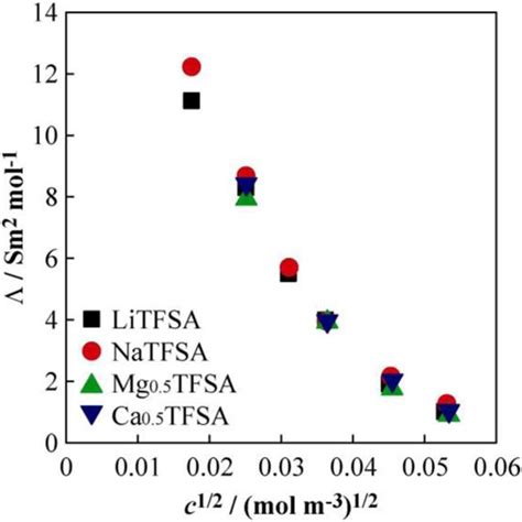 Relationships Between Salt Concentration And Molar Conductivity At Download Scientific Diagram