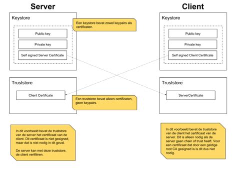 Mutual Ssl Authentication Robbert Vd Zon