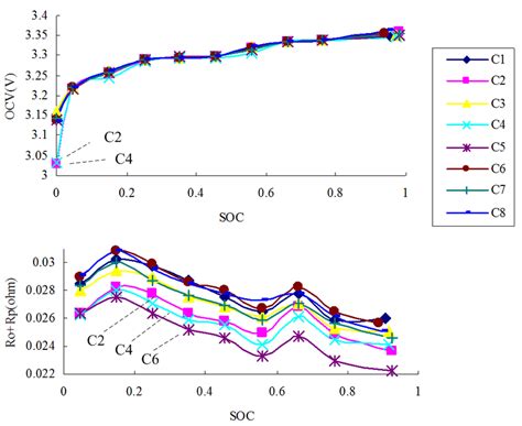 Hppc Test Results Of C1~c8 Download Scientific Diagram