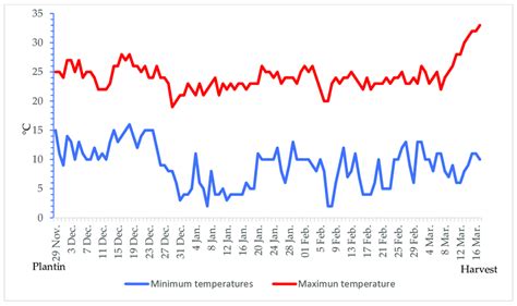 Minimum And Maximum Air Temperature Inside A Tunnel Located In Marsala