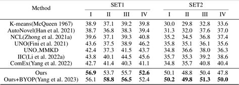 Table 1 From Novel Class Discovery In Chest X Rays Via Paired Images
