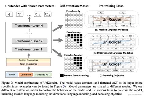论文笔记UniXcoder Unified Cross Modal Pre training for Code Representation 掘金