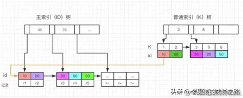 Mysql 用 Limit 为什么会影响性能？有什么优化方案？mysql Limit性能 Csdn博客