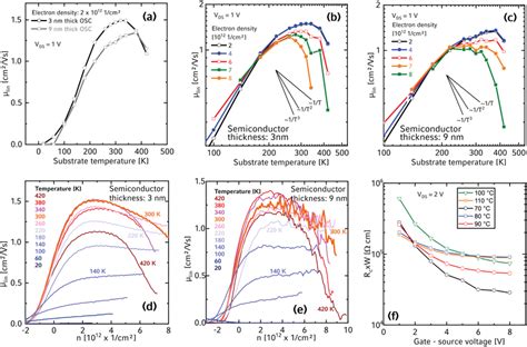 Charge Carrier Density And Sample Temperature Dependence Of The Linear