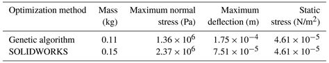 Ms Structural Optimization Of A New Type Of Lever Assisted Gear