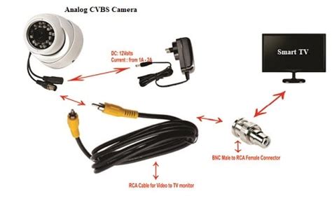 How To View Analog CCTV Security Cameras On Smart TV