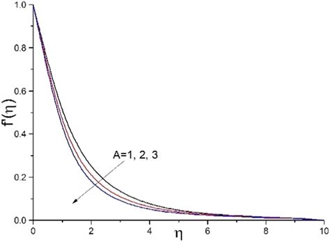 The Influence Of A On F′η Color Figure Can Be Viewed At