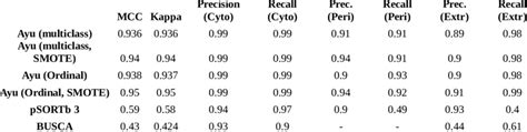 Classification Metrics For Ayu Psortb3 And Busca Download