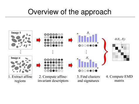 Ppt Recognition Of Textures And Object Classes Powerpoint Presentation Id1778271