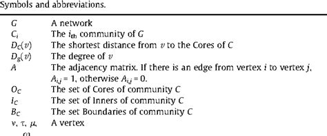 Table 1 From Efficient Community Detection With Additive Constrains On