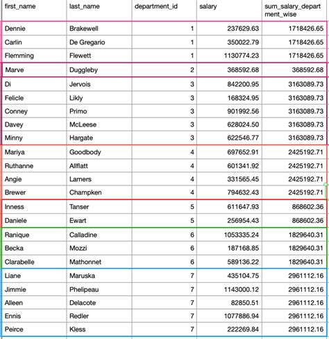 Sql Server Window Functions Over With Partition By