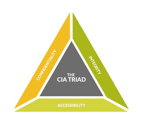 What Is The Cia Triad In Cyber Security Threatscape Blog