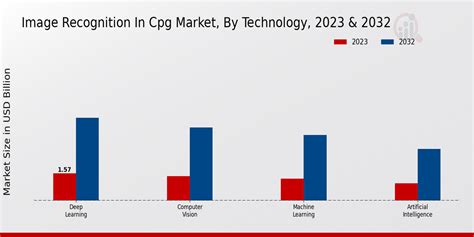 Image Recognition In Cpg Market Size Share Growth 2034