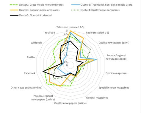 Mean Scores Of Media Use Types Per Cluster Download Scientific Diagram