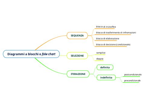 Diagrammi A Blocchi O Folw Chart Mappa Mentale
