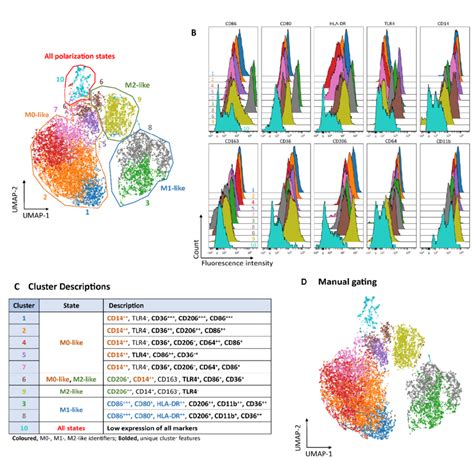 flow cytometry and high dimensional analysis identifies unique