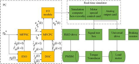 The Experimental Configuration Of The Permanent Magnet Synchronous Download Scientific Diagram