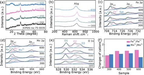 A X Ray Diffraction Patterns B Raman Spectrum C Fe 2p Spectrum