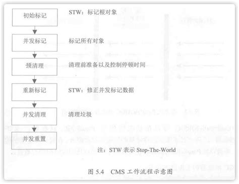 jvm学习05 垃圾回收器和内存分配 map put超过多少会垃圾回收 csdn博客
