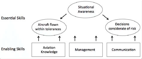 Model For Assessing A Pilots Performance Mavin 2010 Used With Download Scientific Diagram