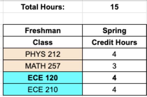 Ece Freshman Spring Schedule R Uiuc