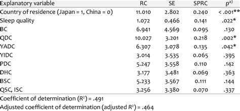 multiple regression analysis using fatigue at the end of night shift as