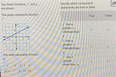 Two Linear Functions F And G Identify Which Comparison Are Shown