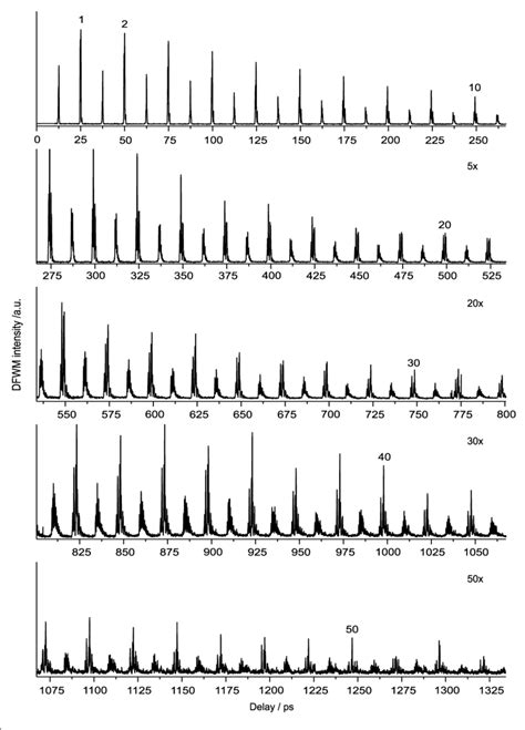 Femtosecond Degenerate Four Wave Mixing Fs Dfwm Rotational Coherence