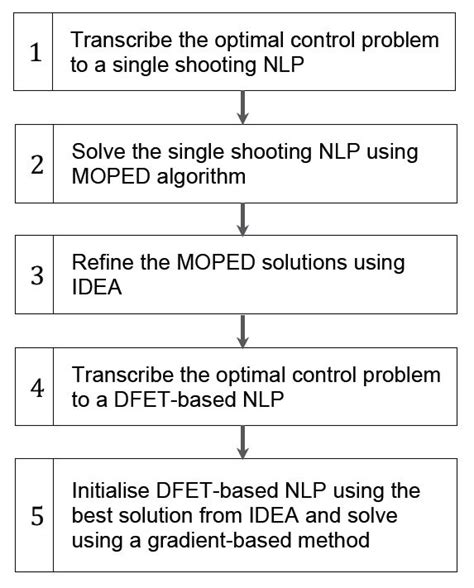 General Scheme Of The Trajectory Optimisation Process Download Scientific Diagram