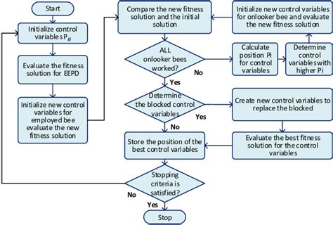 Flowchart Of The Abc Algorithm For Single Eepd Solutions Download