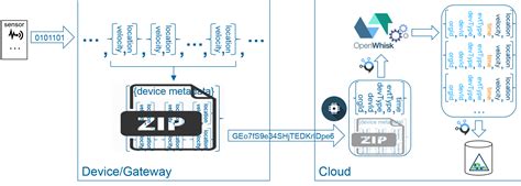 serverless transformation of iot data in motion with openwhisk by